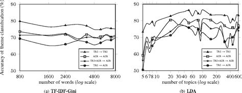 Figure 2 From A Lda Based Topic Classification Approach From Highly