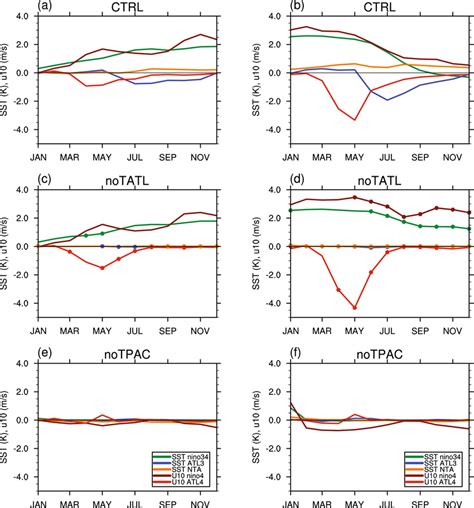 Cm2 1 Perfect Model Hindcasts Branched Off From Ctrl0 As Shown In Download Scientific Diagram