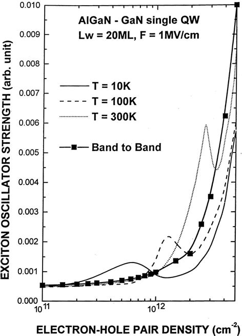 Plot Of The In Plane Wave Function For 6 10 11 Cm 2 At Different