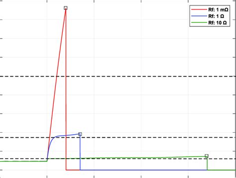 Interrupted Fault Currents Comparison For The Faults At F1 Having Fault Download Scientific