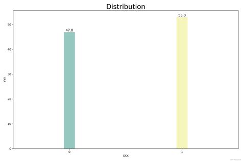 Python绘制频率分布直方图和条形图python频率直方图 Csdn博客