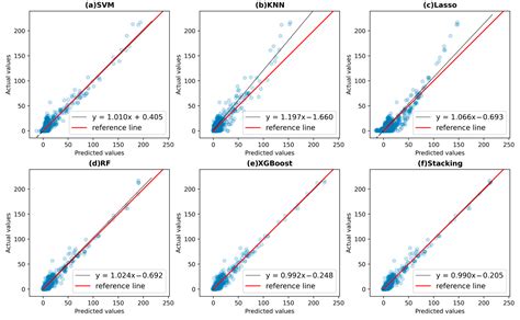 Sustainability Free Full Text A Comparison Of Machine Learning Models For Predicting Flood