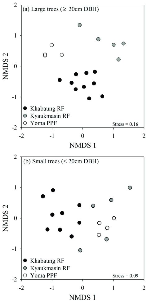 Non Metric Multidimensional Scaling Nmds Ordination Of A Large