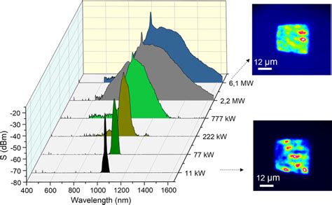 Experimental Results Of Supercontinuum Sc Generation Versus Input