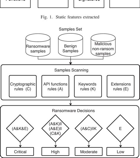 A New Static Based Framework For Ransomware Detection Biotechnology