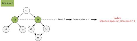 Algorithm How To Calculate Maximal Parallelism In A Dag Stack Overflow