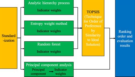 Flow Chart Of Comprehensive Evaluation Download Scientific Diagram