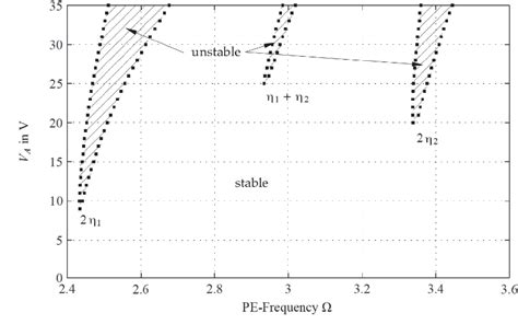 Figure 4 From Parametric Excitation In A Two Degree Of Freedom Mems System Semantic Scholar