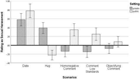 Differences In Perception Of Social Sexual Behavior In Public Vs Download Scientific Diagram