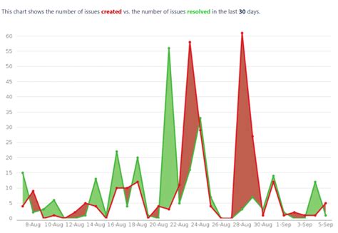 Created Vs Resolved Issue Report In Jira A Detailed Analysis Izenbridge