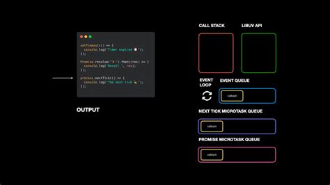 Node js визуализация promise async await and process nextTick