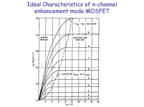 Nature Of Mosfet Operation Characteristics Curve Ppt