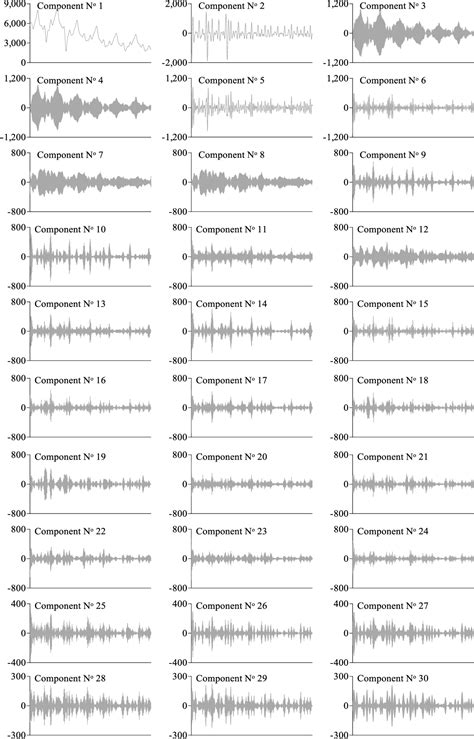 Figure 1 From Identifying The Optimum Forecasting Horizon To Apply The Singular Spectrum