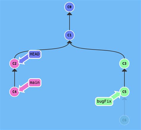 Git Head Update At Leo Rey Blog
