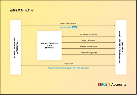 Kaizen 116 Client Types In Zoho Api Console