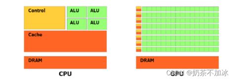 Cuda 原理与编程基础cuda编程 Csdn博客