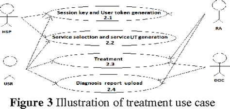 Figure 3 From Efficient And Secure Communication Architecture For E Health System Semantic Scholar