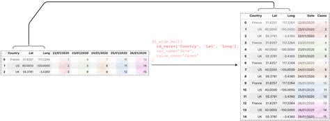 使用pandas Melt重塑dataframe Csdn博客