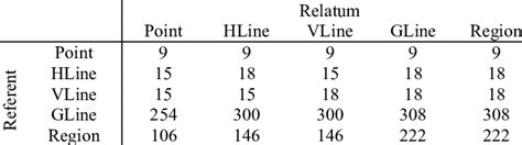 Numbers Of Cardinal Direction Relations Distinguished By Our Framework Download Table