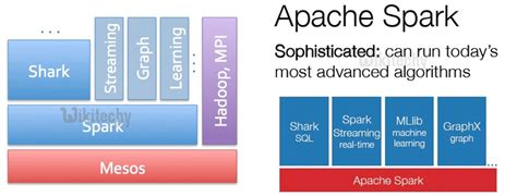 What Is Shark Apache Spark Interview Questions Wikitechy What Is Shark Apache Spark Interview Questions Wikitechy
