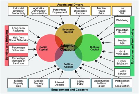 Adaptive Capacity Index In The South West Region Download Scientific Diagram