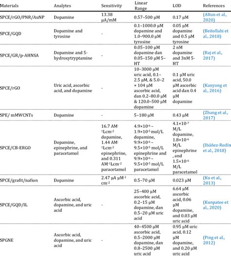 Recent Studies Of Spce In Dopamine Biosensor Applications Download