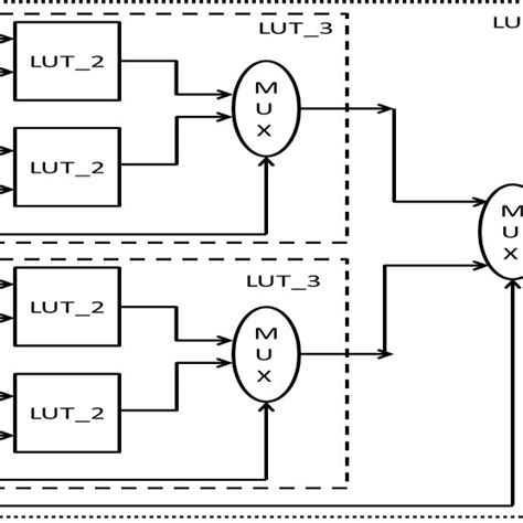 Updated Structure Of The Lut3 And Lut4 Download Scientific Diagram