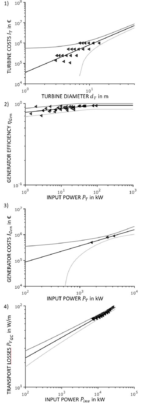 Empirical Scaling Functions Download Scientific Diagram