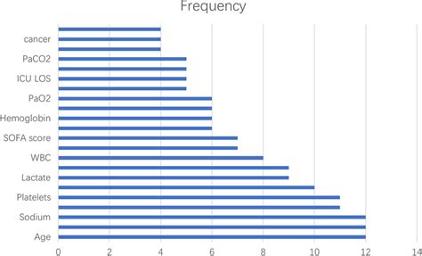 Predictors Frequency Bar Chart This Figure Indicates The Number Of