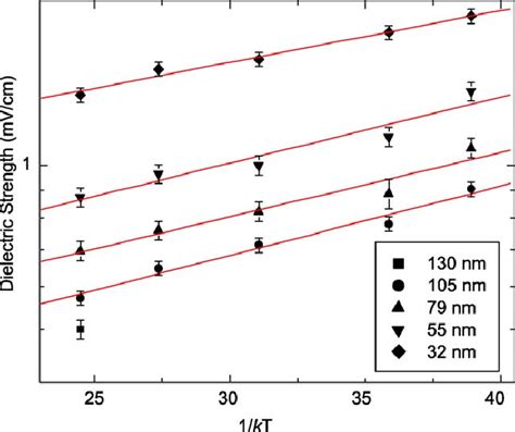 Temperature Dependent Dielectric Strength Of Carbon Doped Silicon