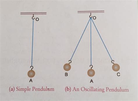 Simple Pendulum And Oscillating Pendulum Diagram Pendulum Simple Diagram
