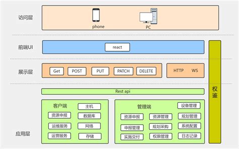 业务逻辑架构 流程图模板 Processon思维导图、流程图