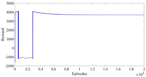 Optimal Control Algorithm For Subway Train Operation By Proximal Policy