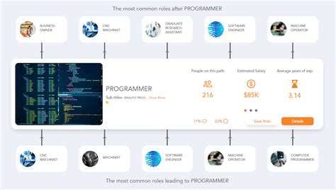 Programmer Career Path See The Career Paths People Really Take