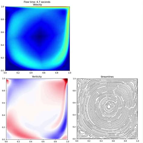 unsteady lid driven cavity with flow reversal python jupyter notebook fvm simple algorithm