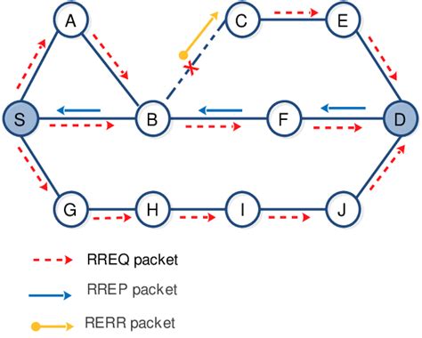 Three Stage Of Reactive Protocols Download Scientific Diagram