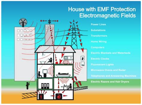 Home EMF Safety What You Can Do To Reduce Electrosmog Dangers Emf Electromagnetic Field