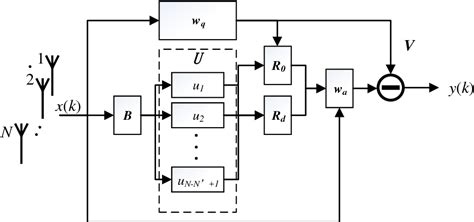 Figure 1 From Knowledge Based Generalized Side Lobe Canceller For Ionospheric Clutter
