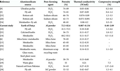 Comparison Of Ed Based Geopolymer Foam Properties With Other Geopolymer Download Scientific