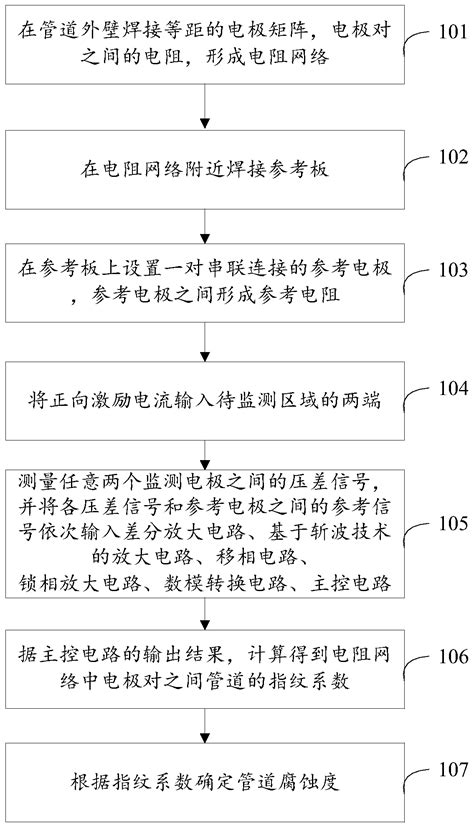 pipeline corrosion degree determination method eureka patsnap