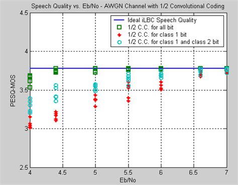 Pesq Mos Vs Ebno For All Ilbc Bit Streams Over Awgn With 12 Cc