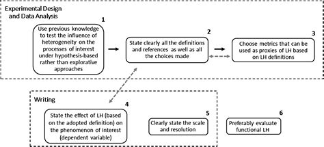 Landscape Heterogeneity Concepts Quantification Challenges And Future Perspectives