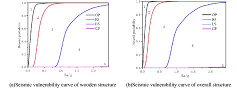 Vulnerability Curve Of Structure Under Sa Parameter Download