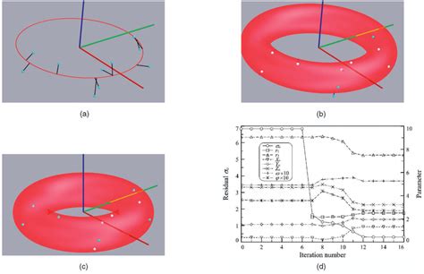 Orthogonal Distance Fit To The Points Set In Table 5 A 3d Circle