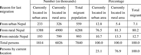 Migrant Population All Ages Sex Current Location And Origin Of Last