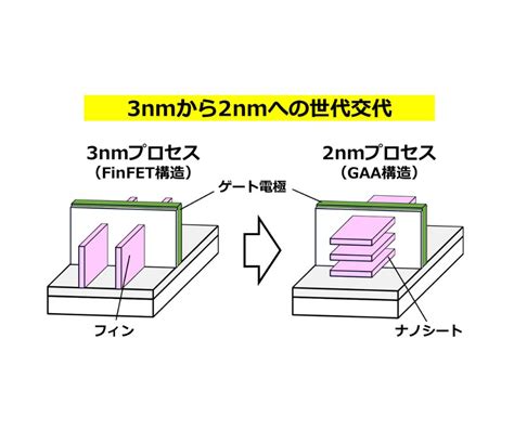 ナノインプリントは2nmプロセス（gaa）でeuvに対抗できるか？ ～微細化の限界への挑戦をキヤノン・asml・tsmcの開発動向を元に分析 楠浦 崇央