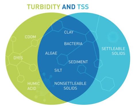 Muhammad Bilal On Linkedin Turbidity Vs Tss Parameters In Water And