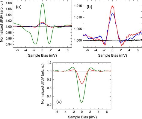Temperature Dependence Of The Tunneling Spectra A Tunneling Spectra Download Scientific
