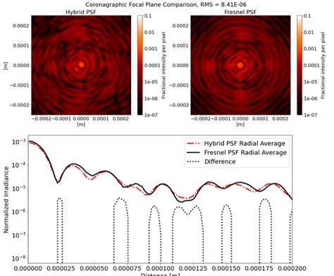 FIG Demonstrate ArbitaryWFE For Exit Pupil To PSF Issue Jashcraf Gaussian Beamlets GitHub