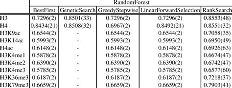 Prediction Accuracies Of Feature Subsets Obtained By Randomforest